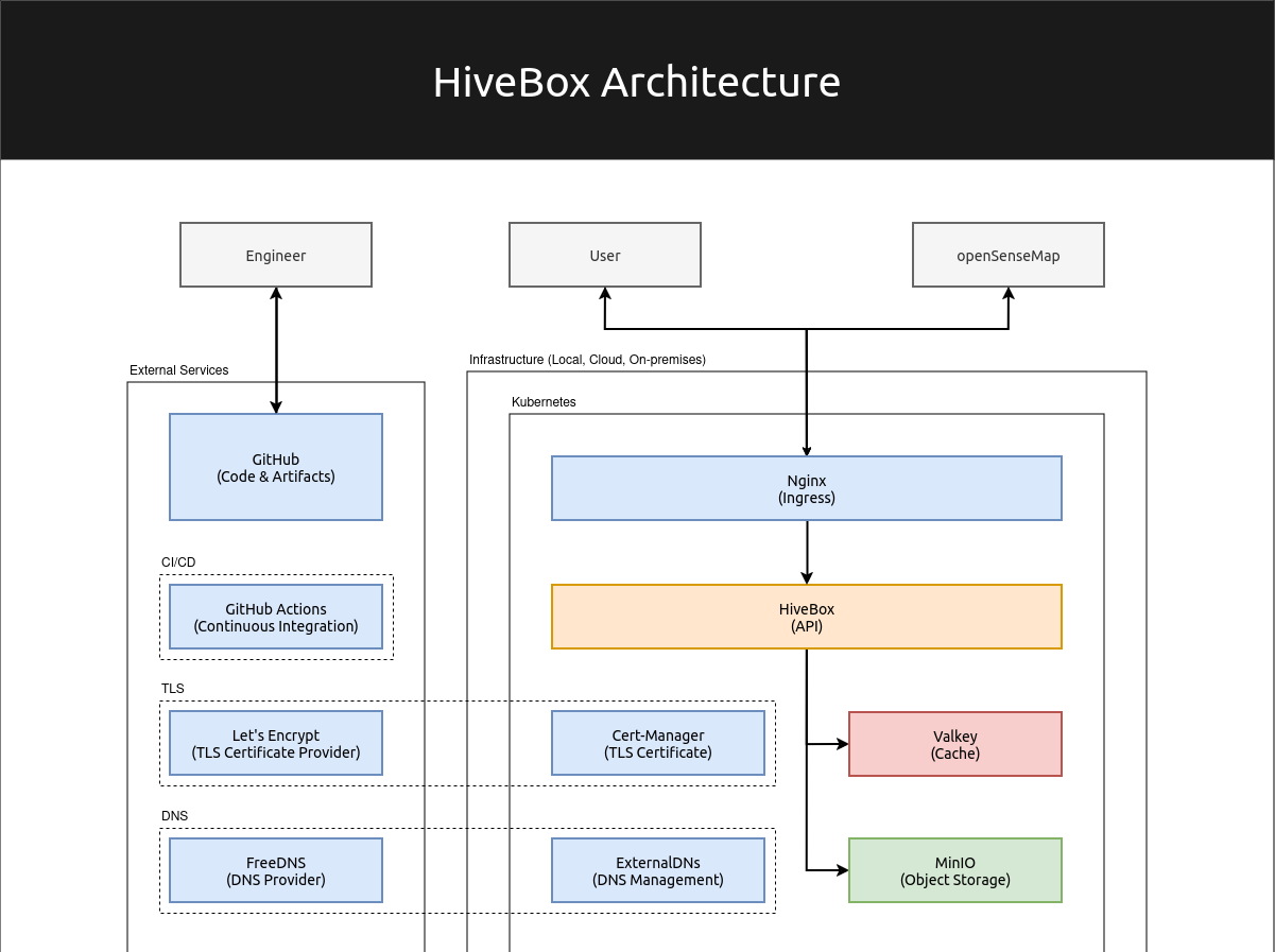 End-to-End Project: HiveBox | Dynamic DevOps Roadmap